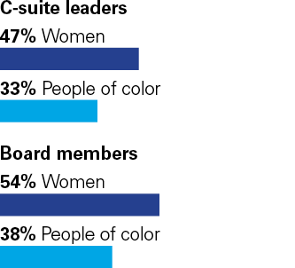 2023 Top Organizations for Diversity CommonSpirit Health | Modern ...