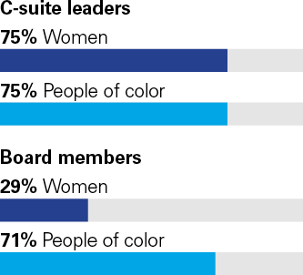 2023 Top Organizations for Diversity Community First Health Plans ...